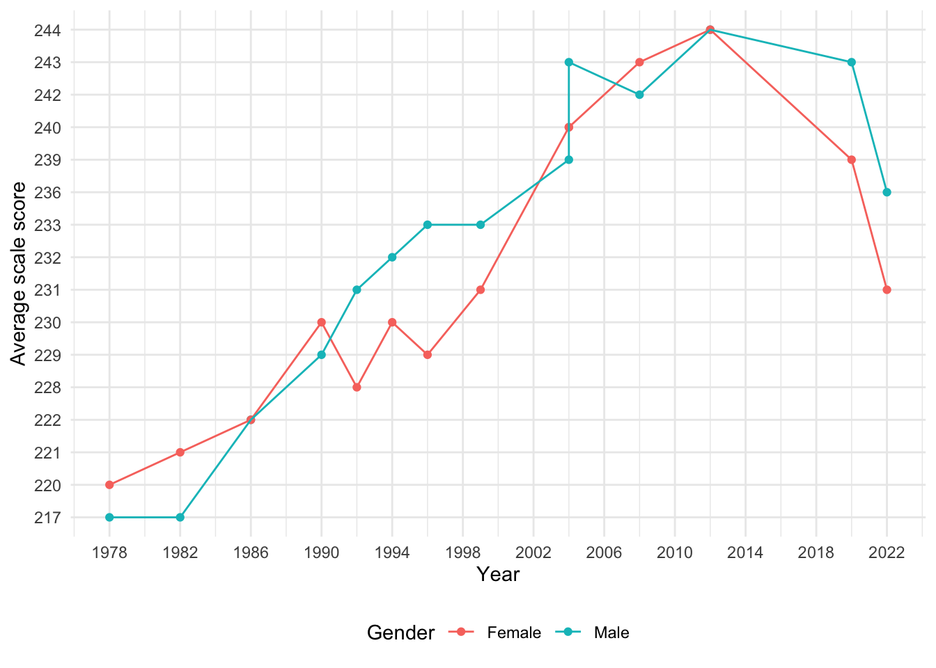2 Data – US Education Score Trends